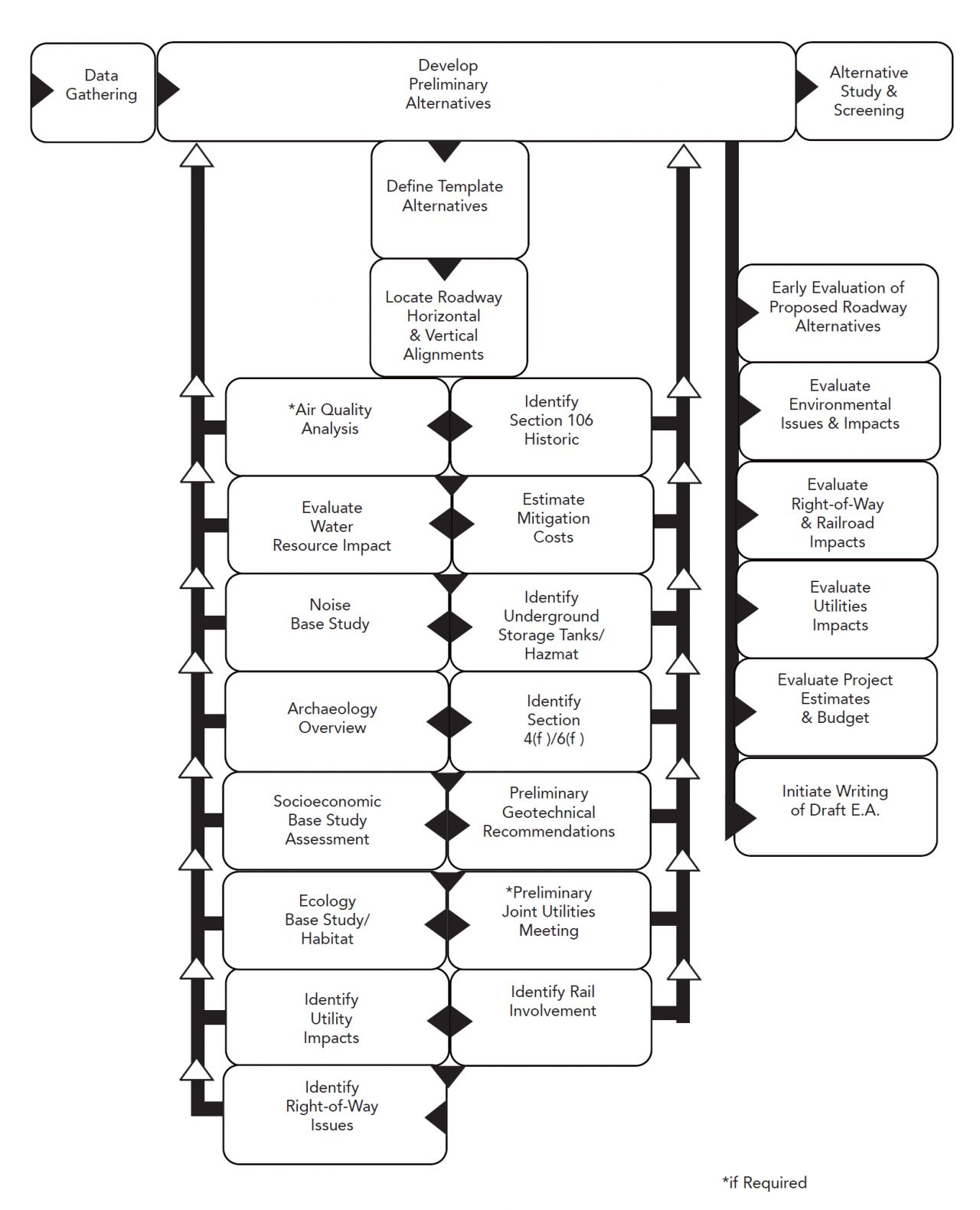 Develop Preliminary Alternatives | Highway Knowledge Portal