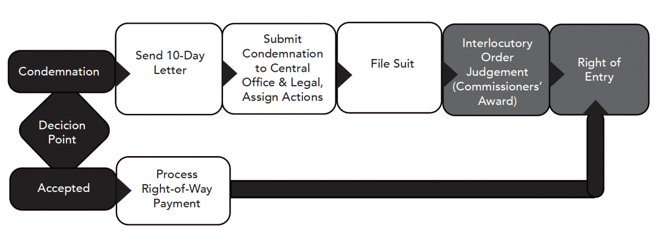 Condemnation | Highway Knowledge Portal