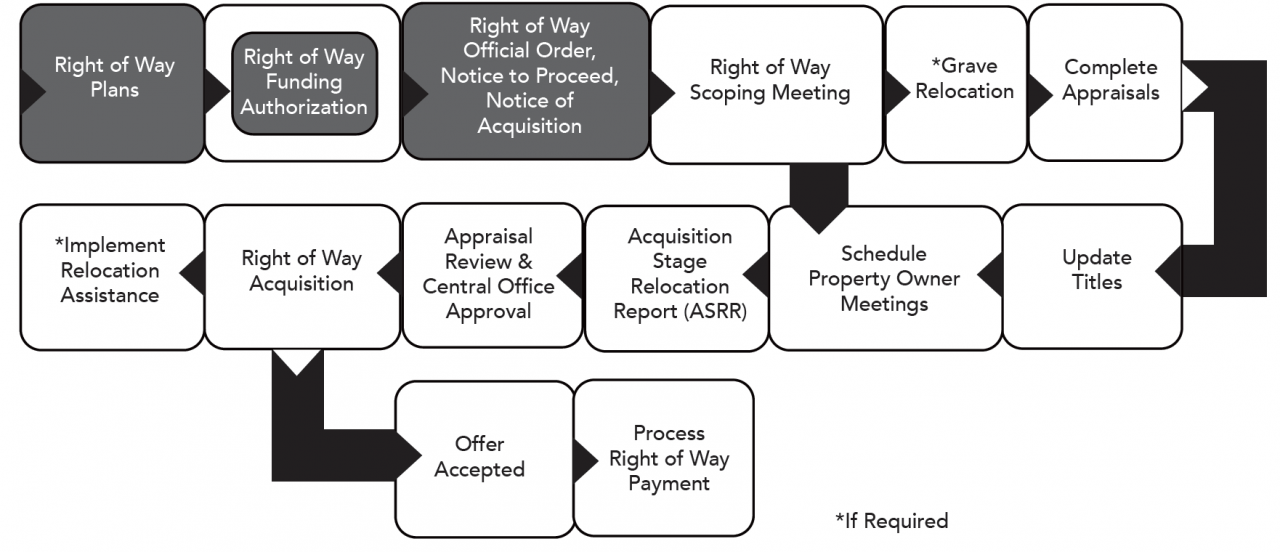 Time Management for Highway Project Development – 10 Right of Way ...