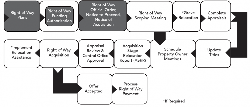 Time Management for Highway Project Development – 10 Right of Way ...