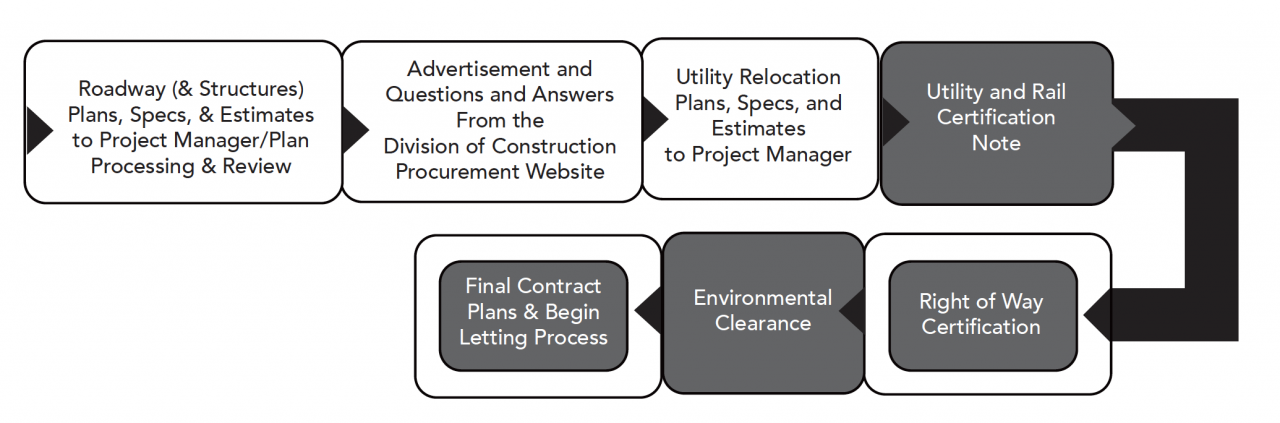 Preparing for Letting | Highway Knowledge Portal