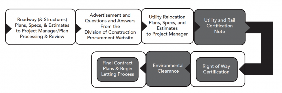 Preparing for Letting | Highway Knowledge Portal