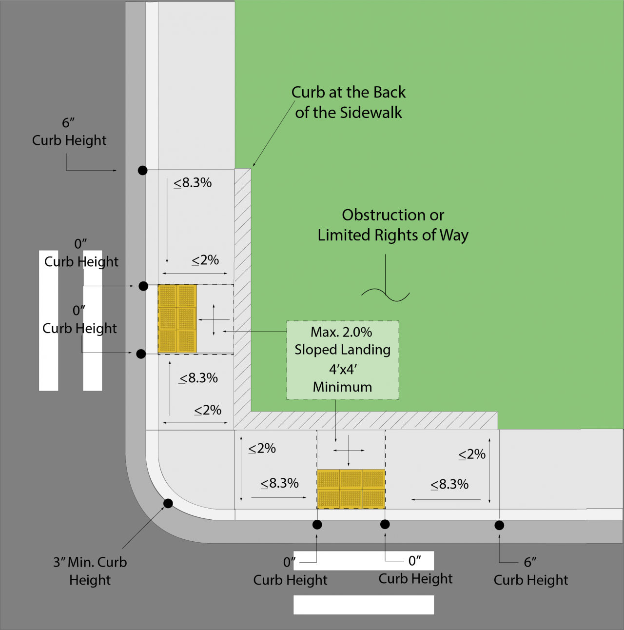 Pedestrian Facilities – Curb Ramps | Highway Knowledge Portal
