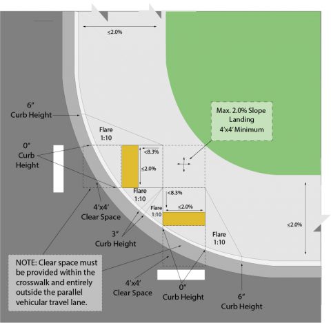 Pedestrian Facilities – Curb Ramps | Highway Knowledge Portal