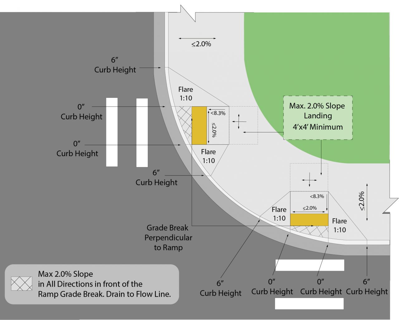 Pedestrian Facilities – Curb Ramps | Highway Knowledge Portal
