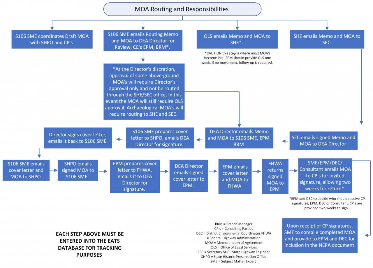 Division of Environmental Analysis (DEA) Employee Guidance | Highway ...