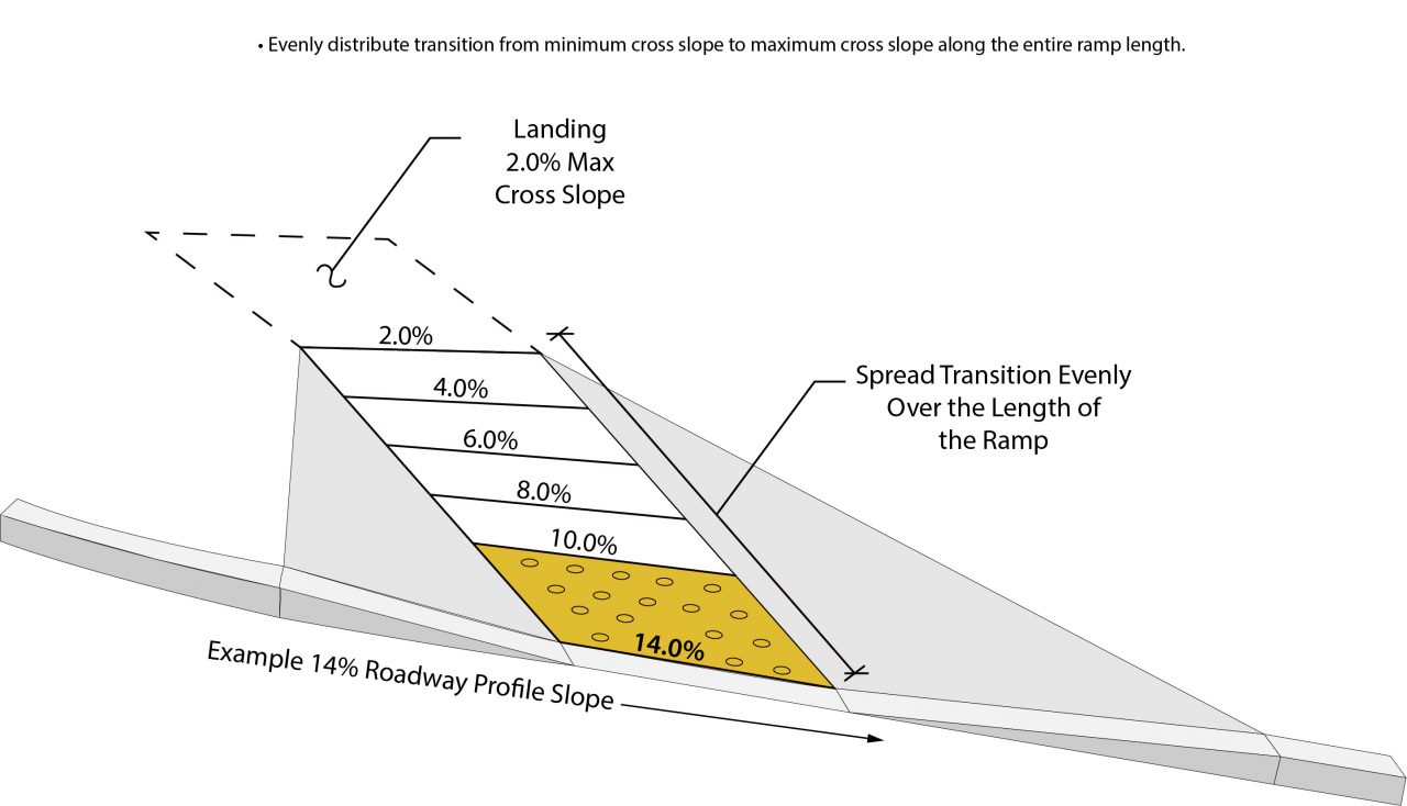 Pedestrian Facilities – Curb Ramps | Highway Knowledge Portal