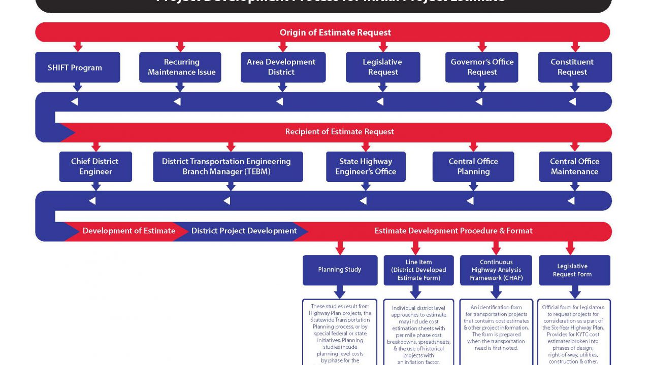 Project Cost Estimation and Management | Highway Knowledge Portal