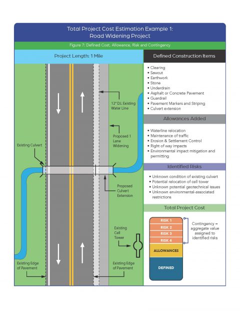 Project Cost Estimation and Management | Highway Knowledge Portal