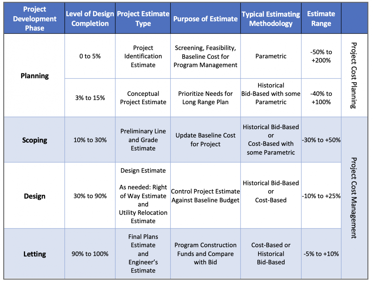 Project Cost Estimation and Management | Highway Knowledge Portal