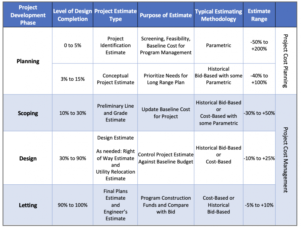 Project Cost Estimation and Management | Highway Knowledge Portal