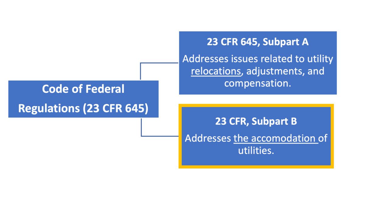 Utility Coordination Deliverables | Highway Knowledge Portal