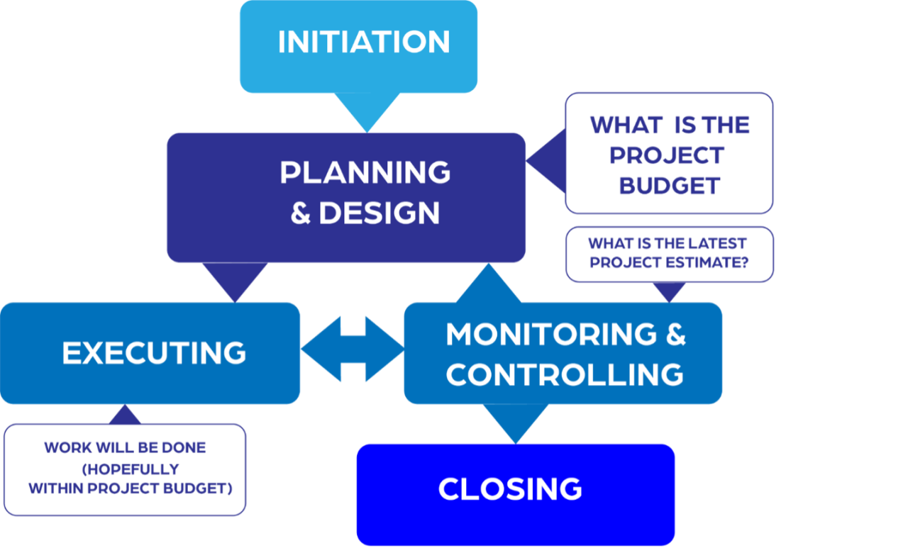 Monitoring Scope, Schedule, and Budget | Highway Knowledge Portal