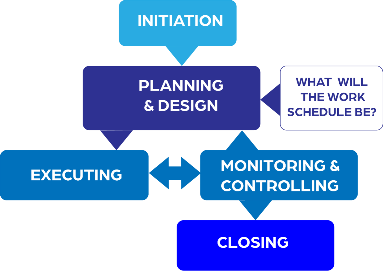 Monitoring Scope, Schedule, and Budget | Highway Knowledge Portal