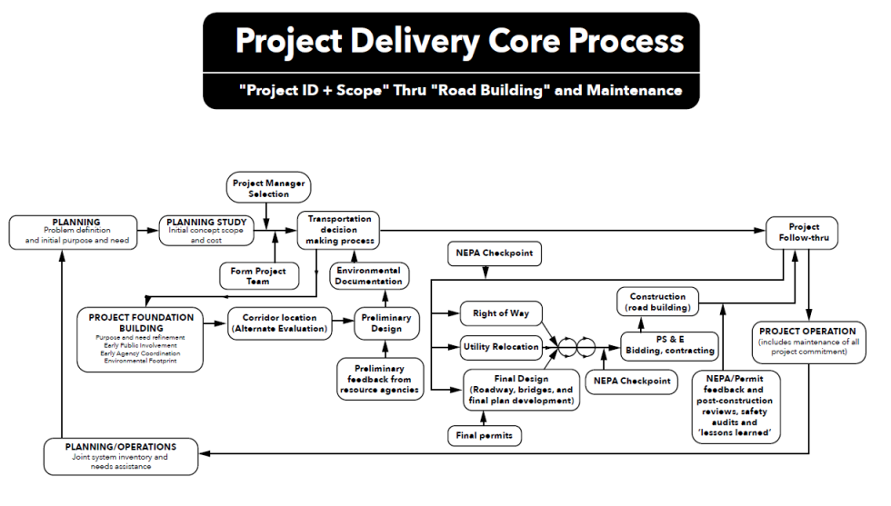 Project Management Training | Highway Knowledge Portal