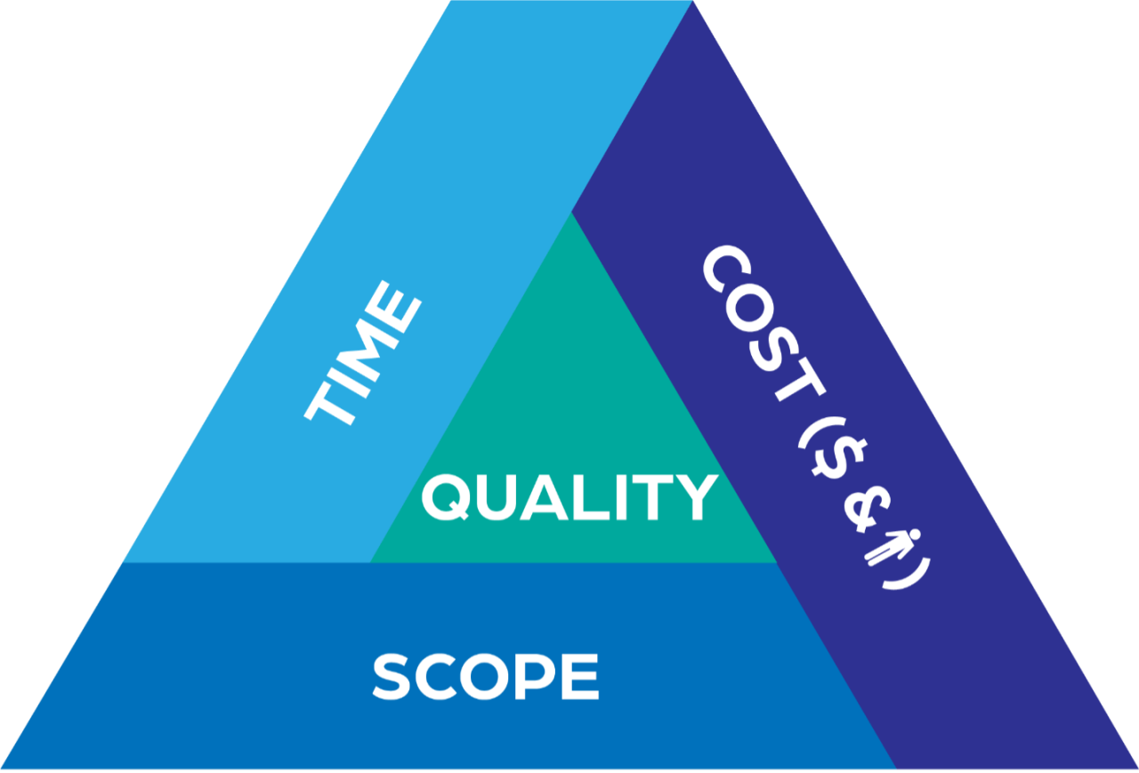 Monitoring Scope, Schedule, and Budget | Highway Knowledge Portal