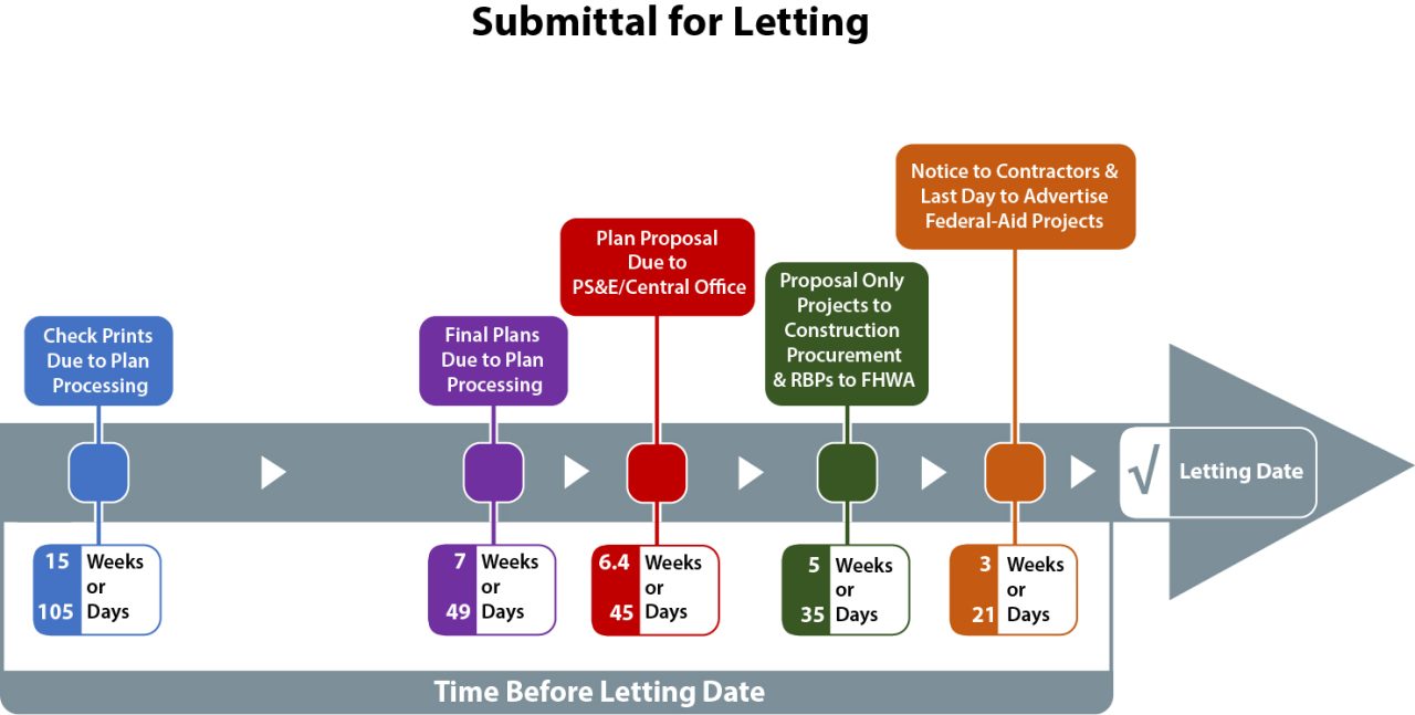 Preparing for Letting | Highway Knowledge Portal