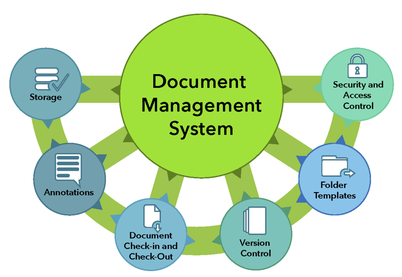 Document Management, Storage, and Archival – PMGB | Highway Knowledge ...