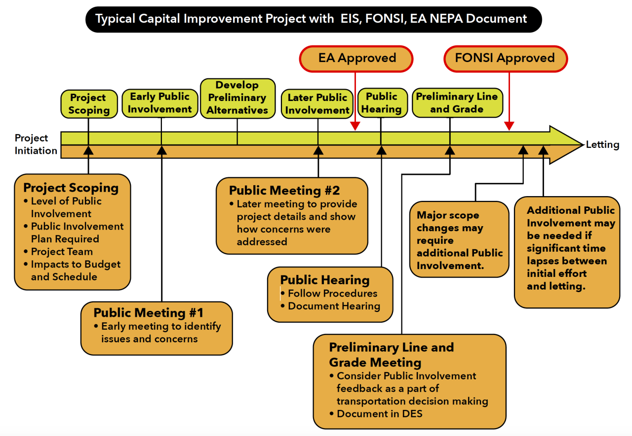 Public Involvement with Customers and Stakeholders | Highway Knowledge ...