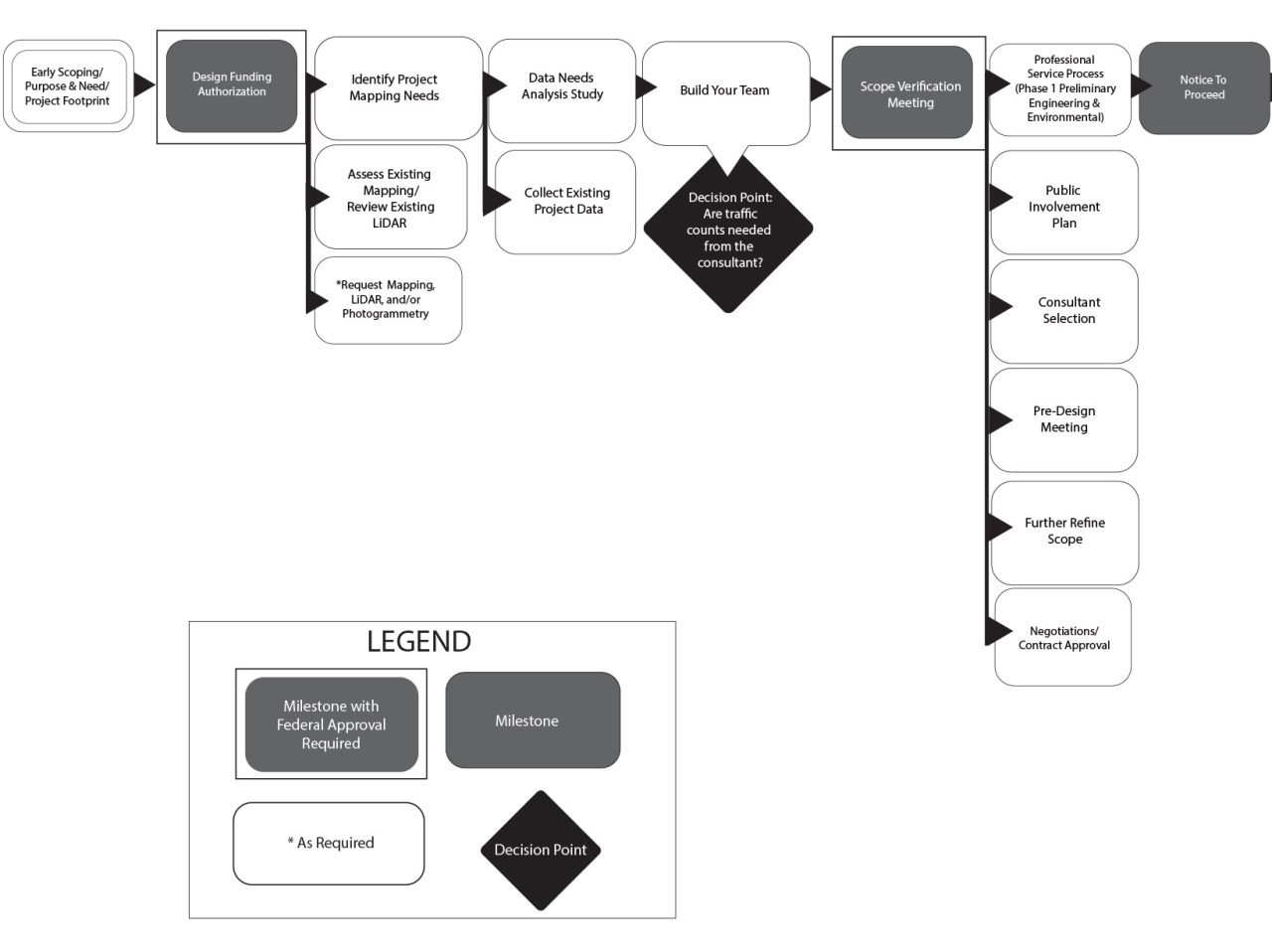 Assembling a Project Development Team | Highway Knowledge Portal