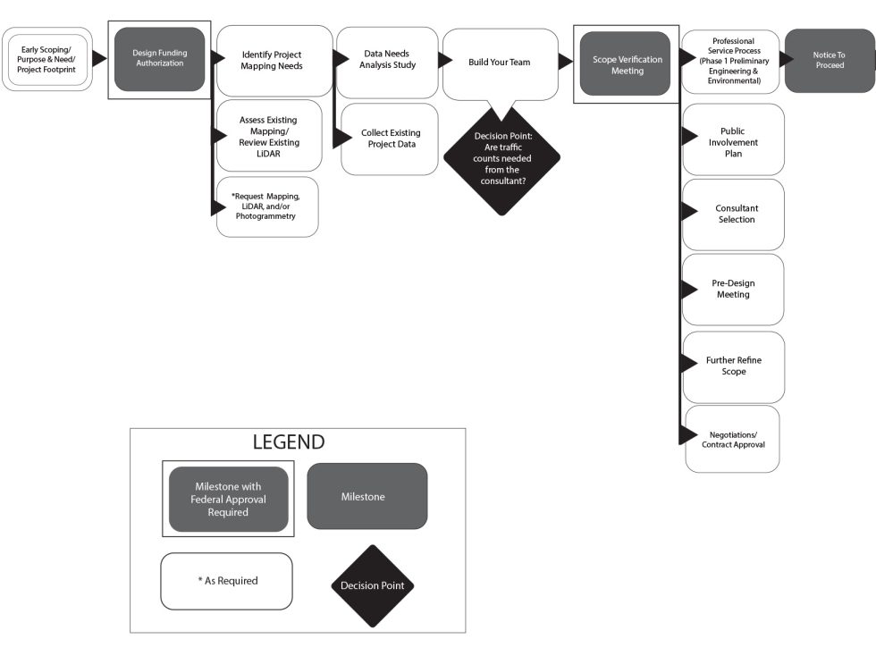 Assembling a Project Development Team | Highway Knowledge Portal