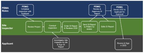 Federal Emergency Management Agency (FEMA) Public Assistance (PA ...