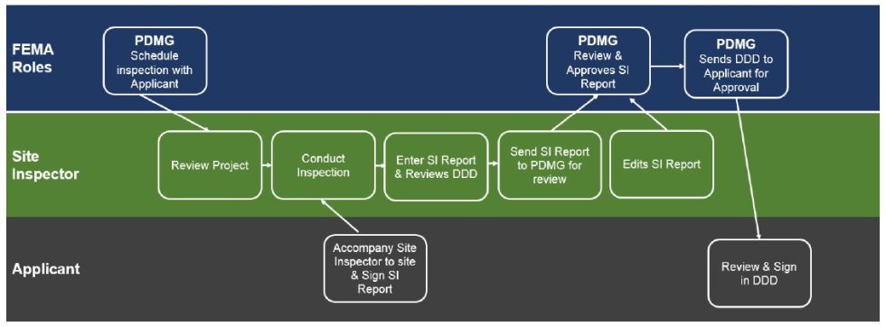Federal Emergency Management Agency (FEMA) Public Assistance (PA ...