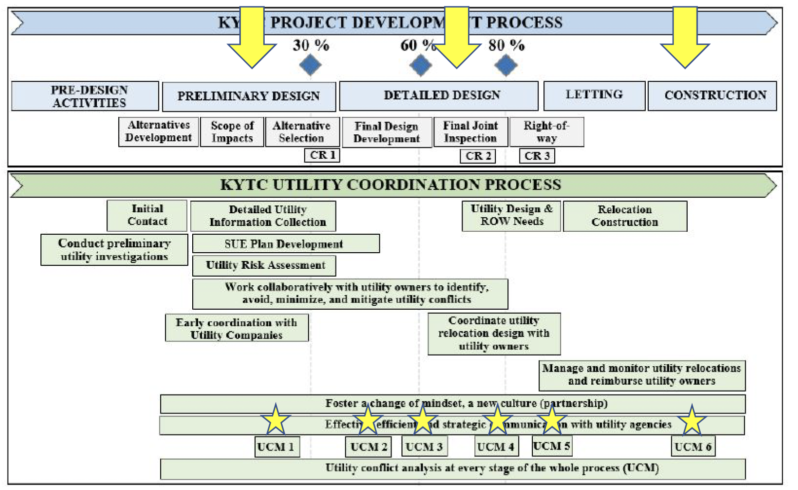 Tracking Utility Conflicts | Highway Knowledge Portal