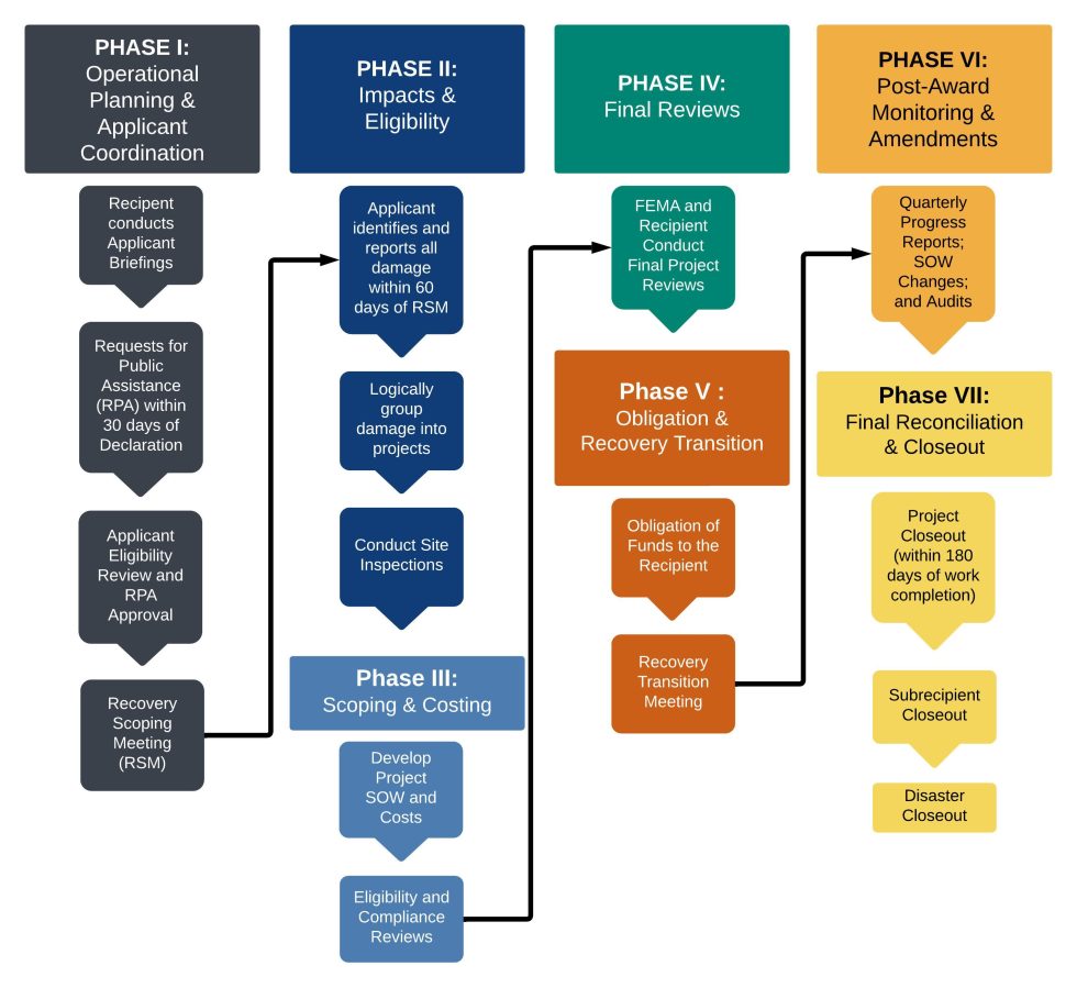 Federal Emergency Management Agency (FEMA) Public Assistance (PA) Program | Highway Knowledge Portal